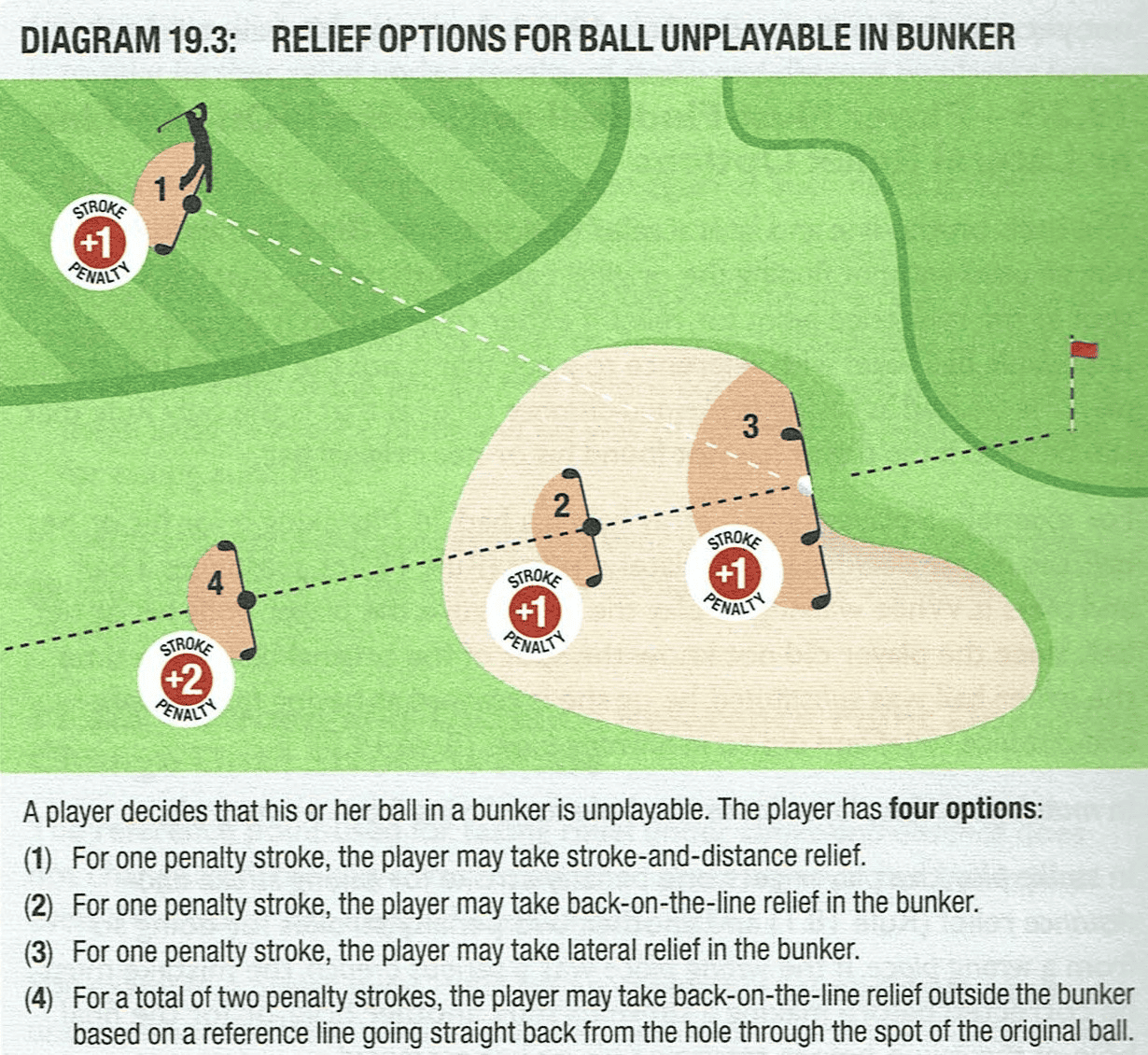 Rule of the Week – Unplayable Ball In A Bunker – Hertfordshire Golf